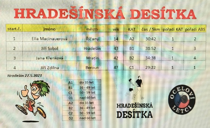 Výsledky H10 :: oceloviletci