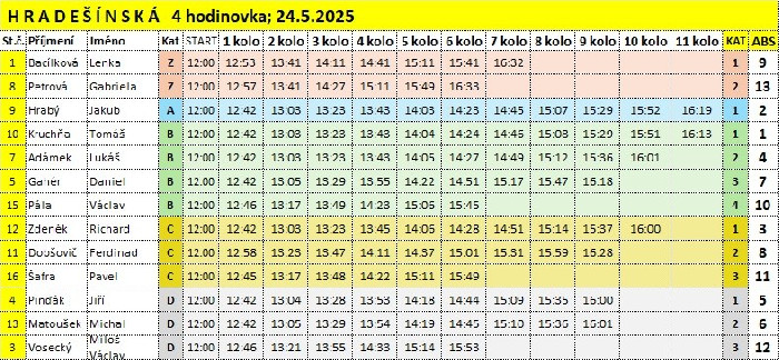 Výsledky H4 :: oceloviletci